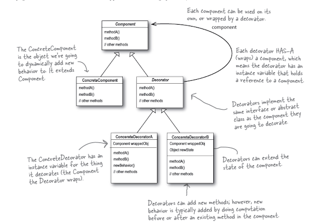 Programming: Decorator/Wrapper Pattern