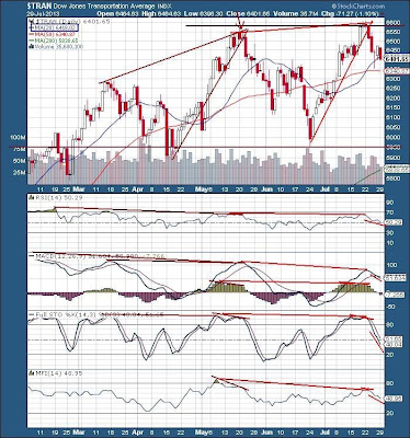 TRAN Transportation Index Weekly and Daily Charts Negative Divergence ...