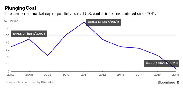 Coal on the skids: news from China, India, USA, Great Britain, and ...
