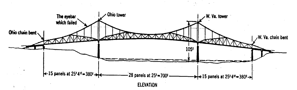 Group 062-10: Engineering Mistakes that caused Bridge Failures : Silver ...