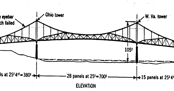 Group 062-10: Engineering Mistakes that caused Bridge Failures : Silver ...