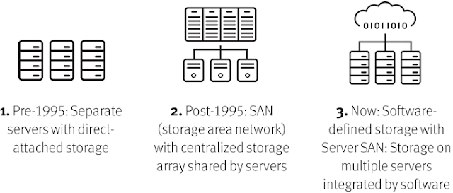 Software Defined Storage
