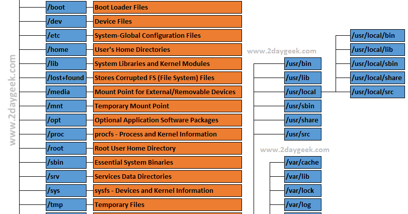 Linux Directory Structure (File System Hierarchy) Explained with Examples