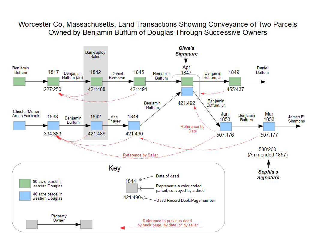 Wheelock Genealogy: The Curious Case of Benjamin Buffum (and His ...