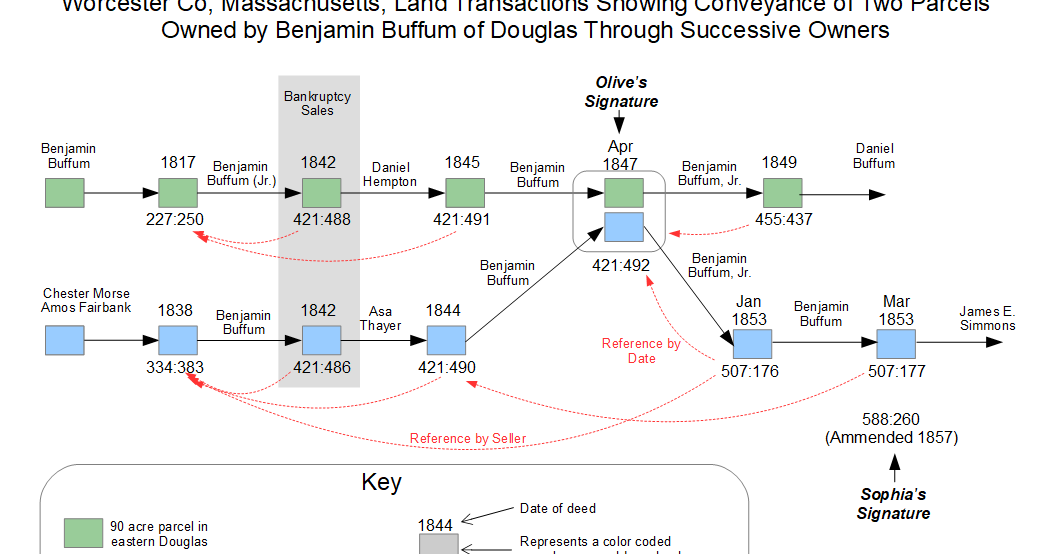 Wheelock Genealogy: The Curious Case of Benjamin Buffum (and His ...