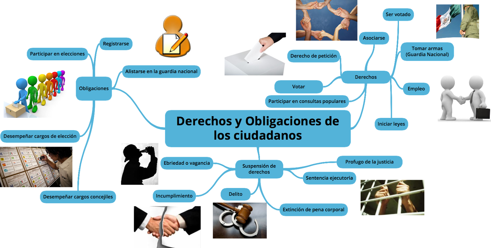Ciudadanía y Democracia: Parte A: "Derechos y Obligaciones de los ...