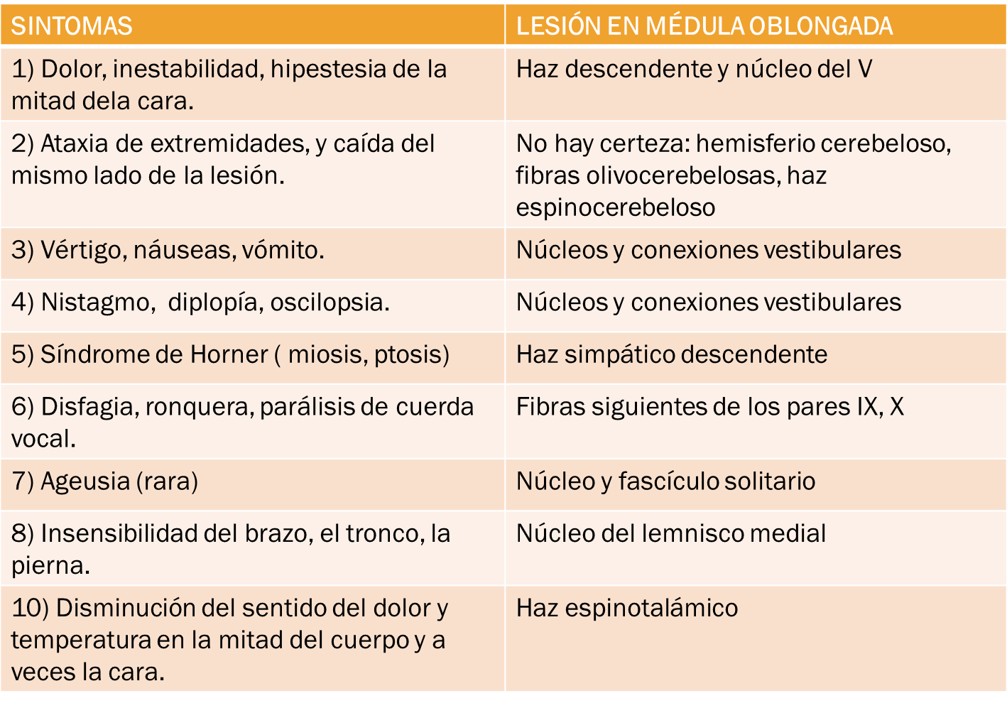 Sindrome bulbar lateral o de Wallenberg: 2016