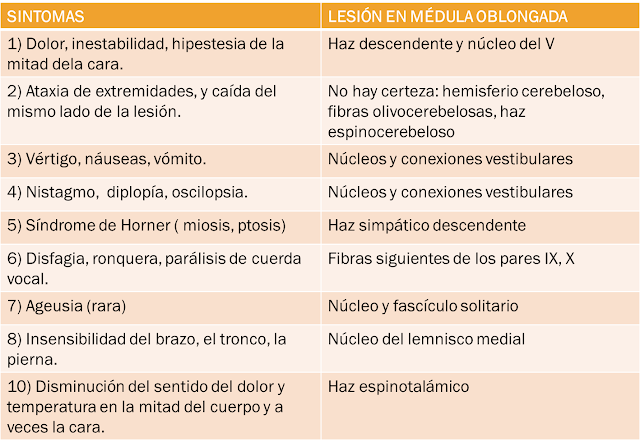 Sindrome bulbar lateral o de Wallenberg: Sìndrome de Wallenberg
