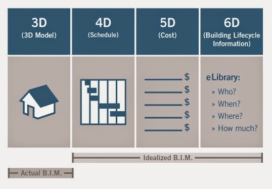 BIMrevit + Construtora Virtual | Blog: BIM 3D, 4D, 5D e 6D
