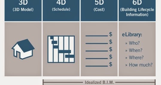 BIMrevit + Construtora Virtual | Blog: BIM 3D, 4D, 5D e 6D