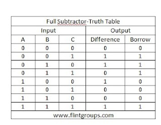 Tech Lab: Adder and Substractor