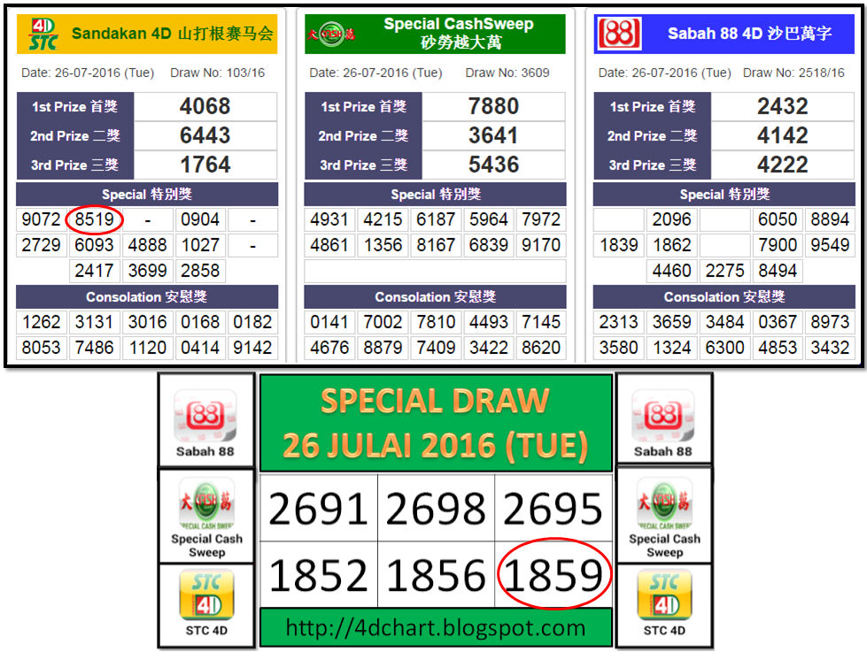RESULTS SPECIAL DRAW TIPS SABAH 88 SPECIAL CASH SWEEP AND STC 4D TUE results-special-draw-tips-sabah-88-special-cash-sweep-and-stc-4d-tue