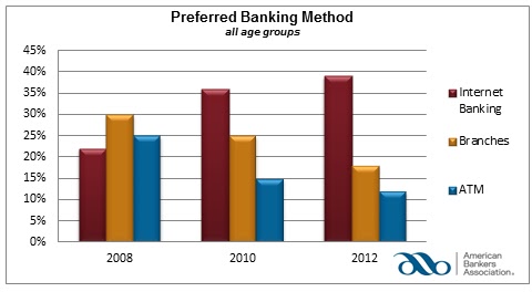 As Online Banking Acceptance Grows Is Mobile Banking Reaching the ...