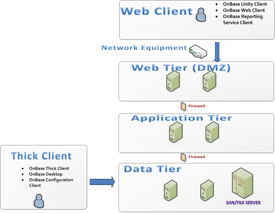 Project Management & Technology Fusion: Hyland - OnBase