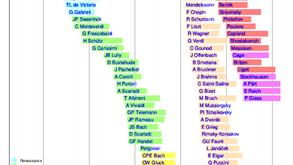 Dates of classical music eras