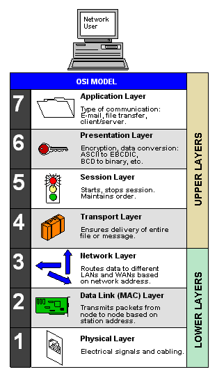 Pengertian dan Fungsi Osi Layer - Info Sapu