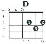 Belajar Kunci Dasar Gitar | Cara Mudah Belajar Kunci Gitar