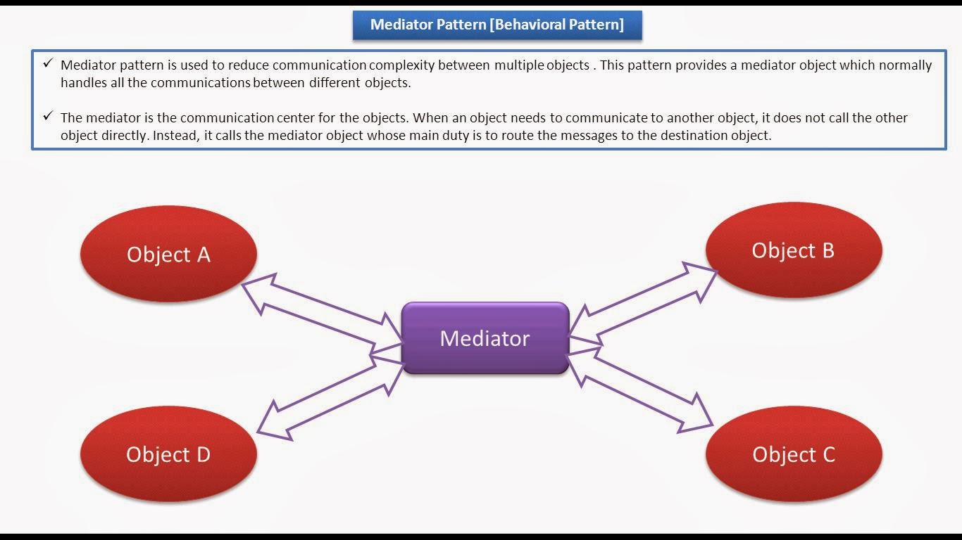 JAVA EE: Mediator Design pattern - Introduction