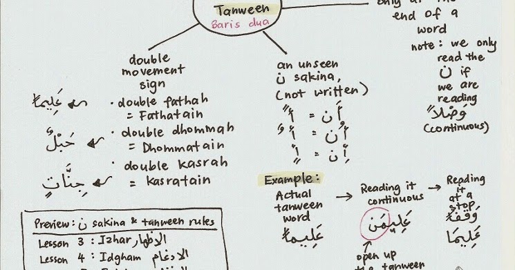 TajweedMama: TL1 - Lesson 2: Identifying Nun Sakina & Tanween