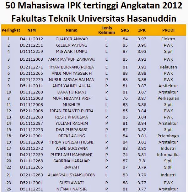 Fakultas Teknik UNHAS Gowa: FTUH-GOWA dalam Angka