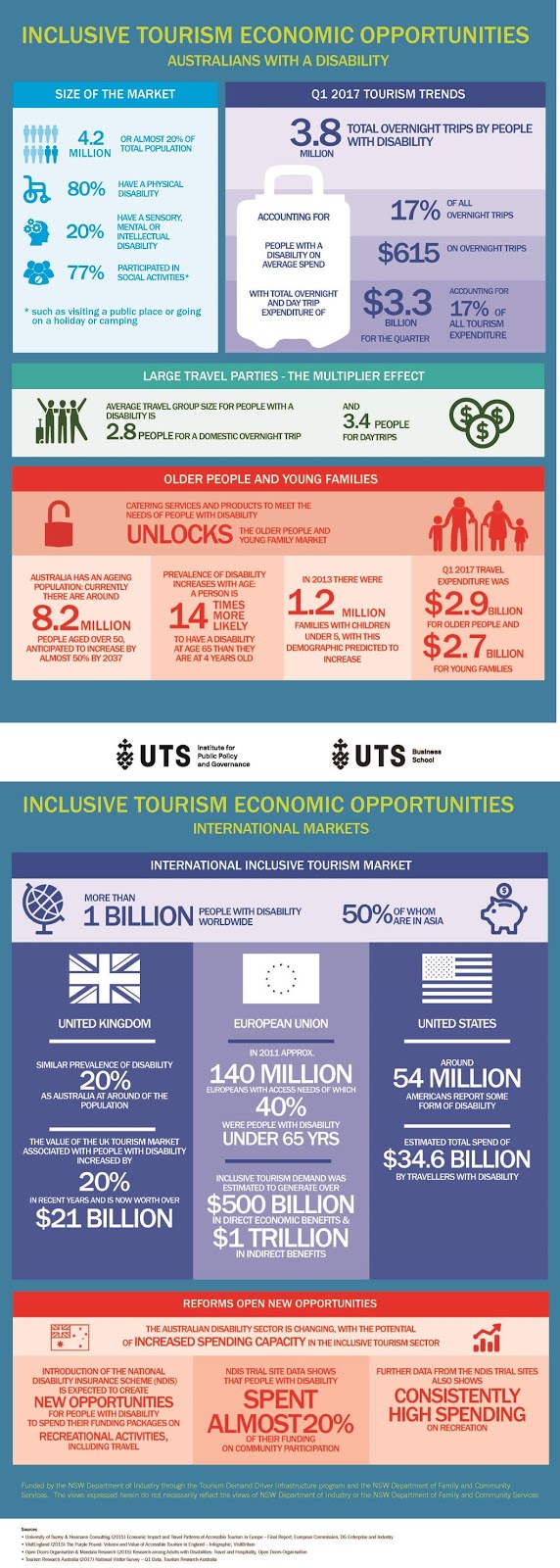 Accessible Tourism Research: 2019