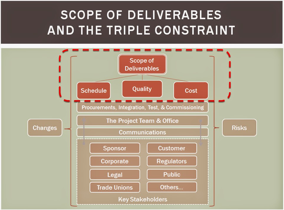 Project Management For Engineers Scope And The Triple Constraints