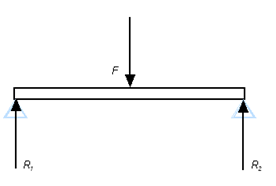 Civil Engineering: Definition of bending moment , shear force and Sign ...