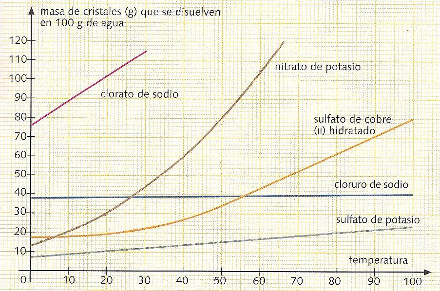 Fandq Gráfica De Solubilidad