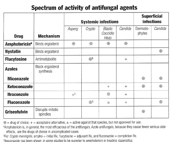 ASK DIS: Comparison of oral antifungals