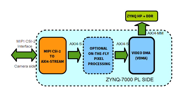 zynq as MIPI CSI development platform