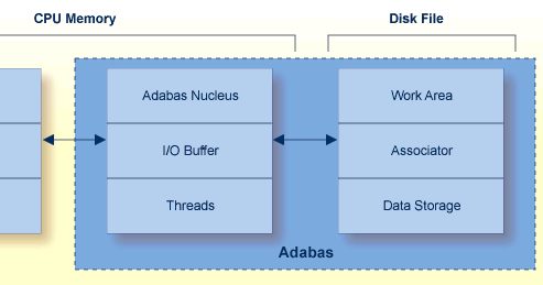 O Adabas é ... ~ Adabas Mainframe