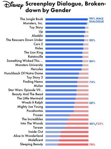 AVID Sociology Instruction: Gender in the Movies