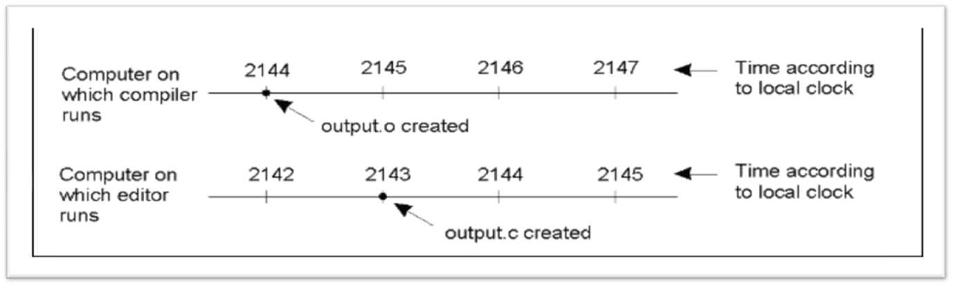 Sinkronisasi Sistem Terdistribusi