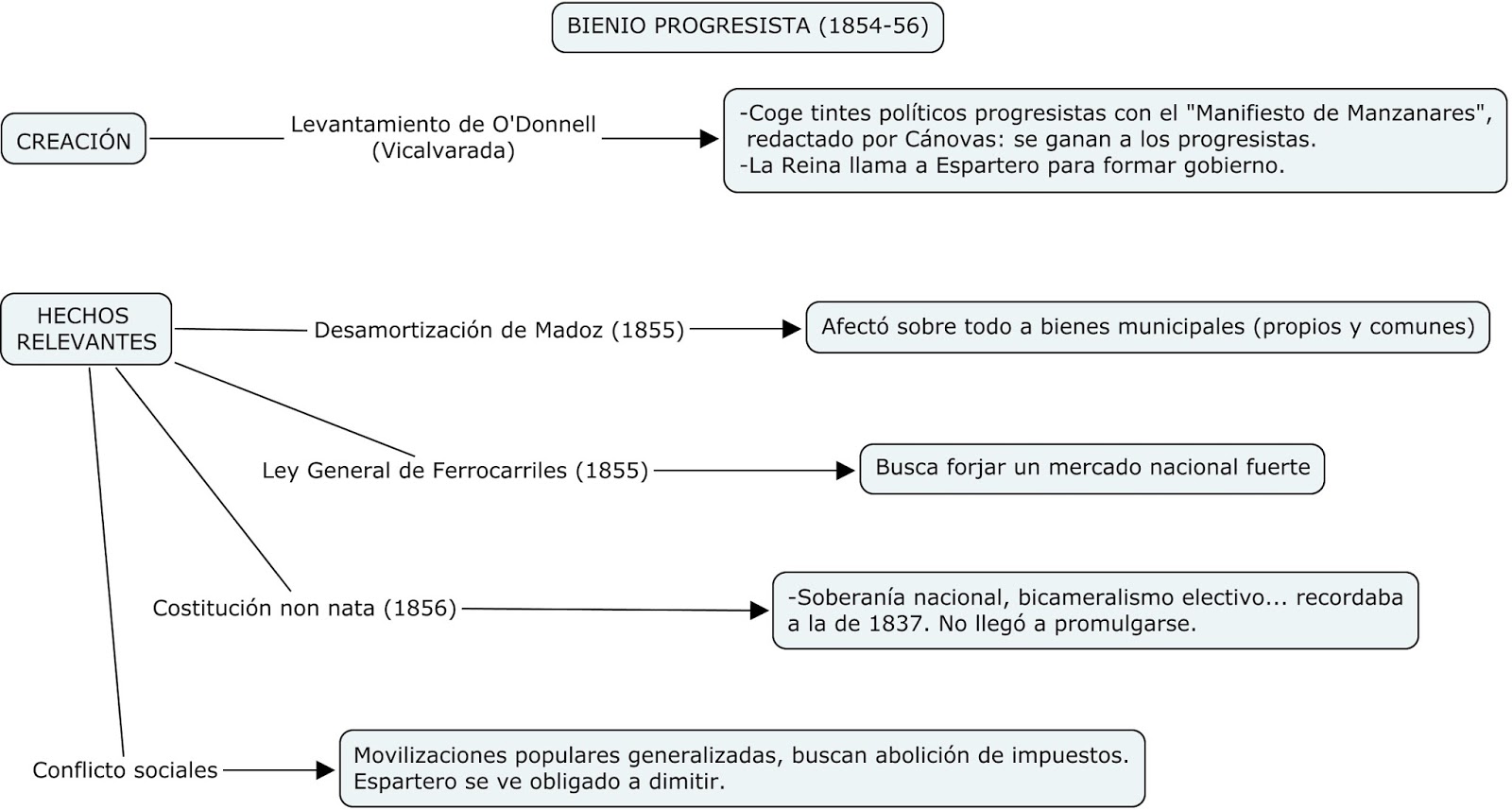 Historia de España 2º Bachillerato: Esquemas del tema 3. El reinado de ...