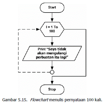 Struktur Dasar Algoritma ~ Algoritma Dan Pemrograman