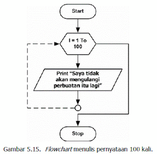 Struktur Dasar Algoritma ~ Algoritma Dan Pemrograman