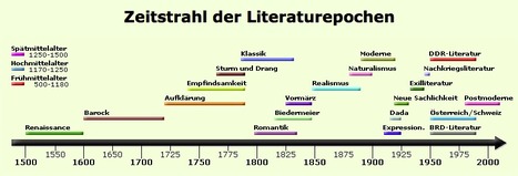 Die Denkstube: ABI deu: I. Epochen & Strömungen (1)