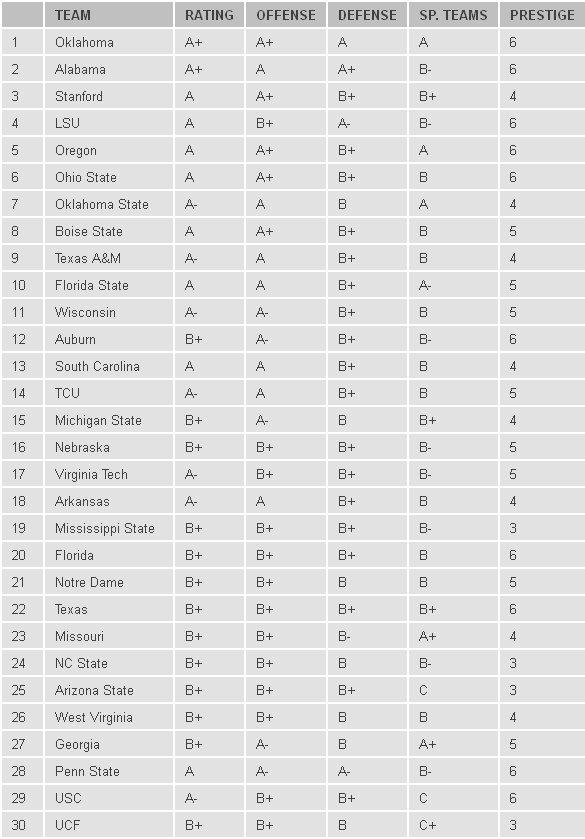 Run Up The Score Online Dynasty: NCAA 12 Team Ratings/Prestige Revealed