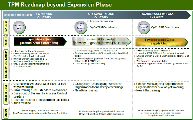 TPM - Total Productive Maintenance: TPM Roadmap beyond Expansion Phase