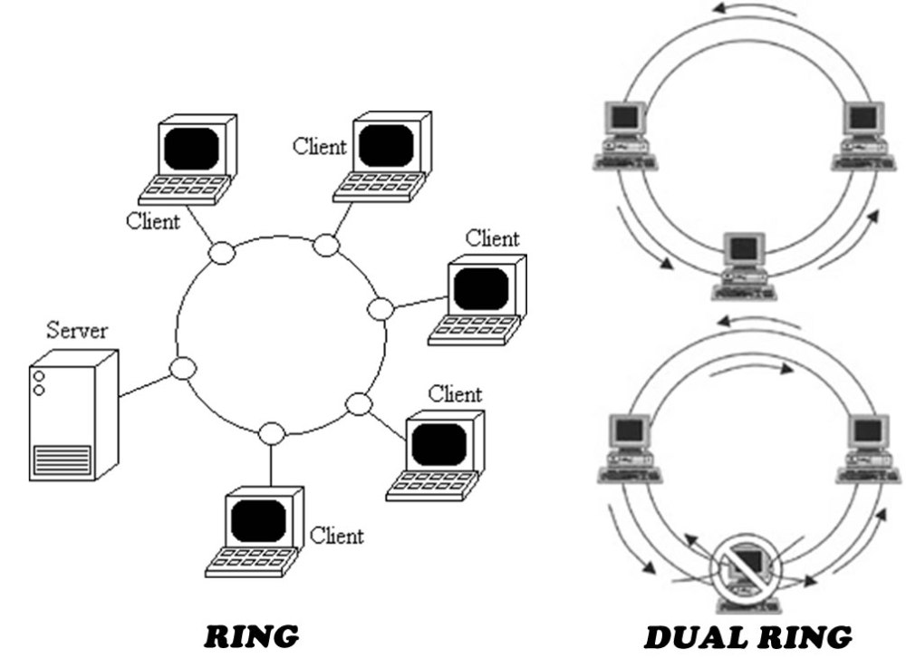 MACAM-MACAM JARINGAN KOMPUTER: RESUME JENIS-JENIS TOPOLOGI JARINGAN