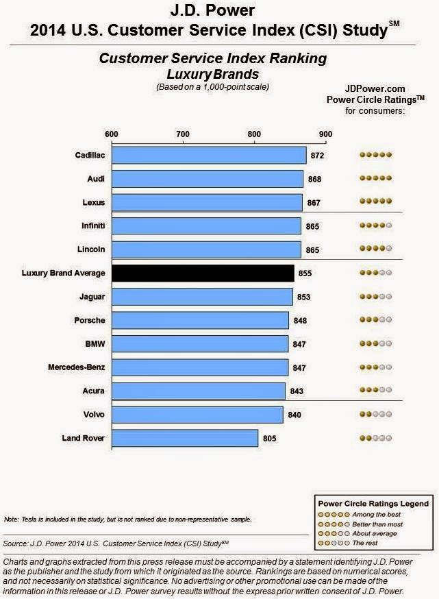 Saxton On Cars: J.D. Power 2014 U.S. Customer Service Index (CSI) Study
