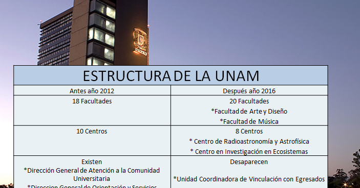 Extensión Universitaria II: Tarea 1. Estructura Organizativa de la UNAM