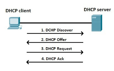 DHCP (Dynamic Host Configuration Protocol) | DNS (Domain Name System)