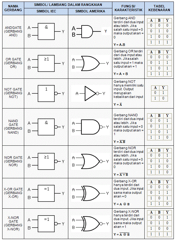 INTRO: Gerbang Logika Rangkaian Full Adder