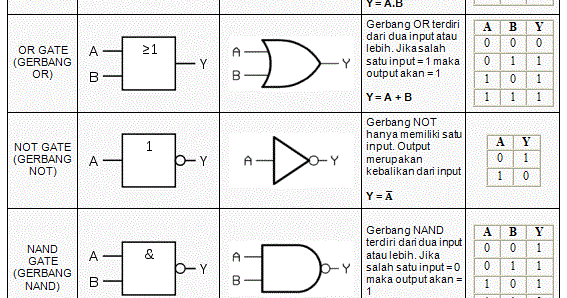 INTRO: Gerbang Logika Rangkaian Full Adder