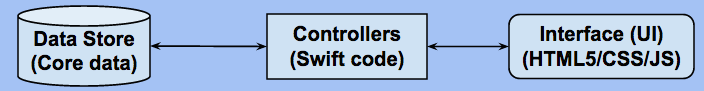 Building Ios Apps Like Java Mvc Web App Part 2 Writing Ios Apps