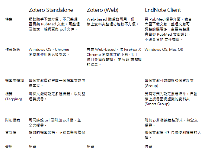 軟外科硬證據: 文獻管理軟體比較 Zotero vs EndNote