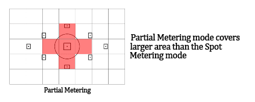 Mencoba Fotografi & Videografi: Mengenal Metering DSLR