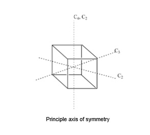 Symmetry and Group Theory - All 'Bout Chemistry