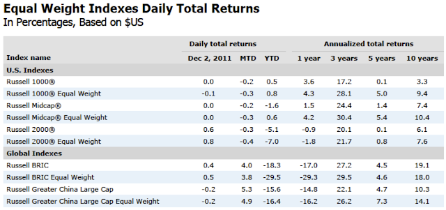 Avondale Asset Management: Equally Weighted Index Performance